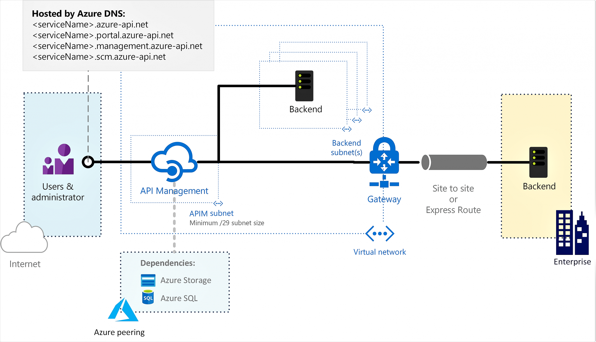 Deploy Azure APIM to an external virtual network